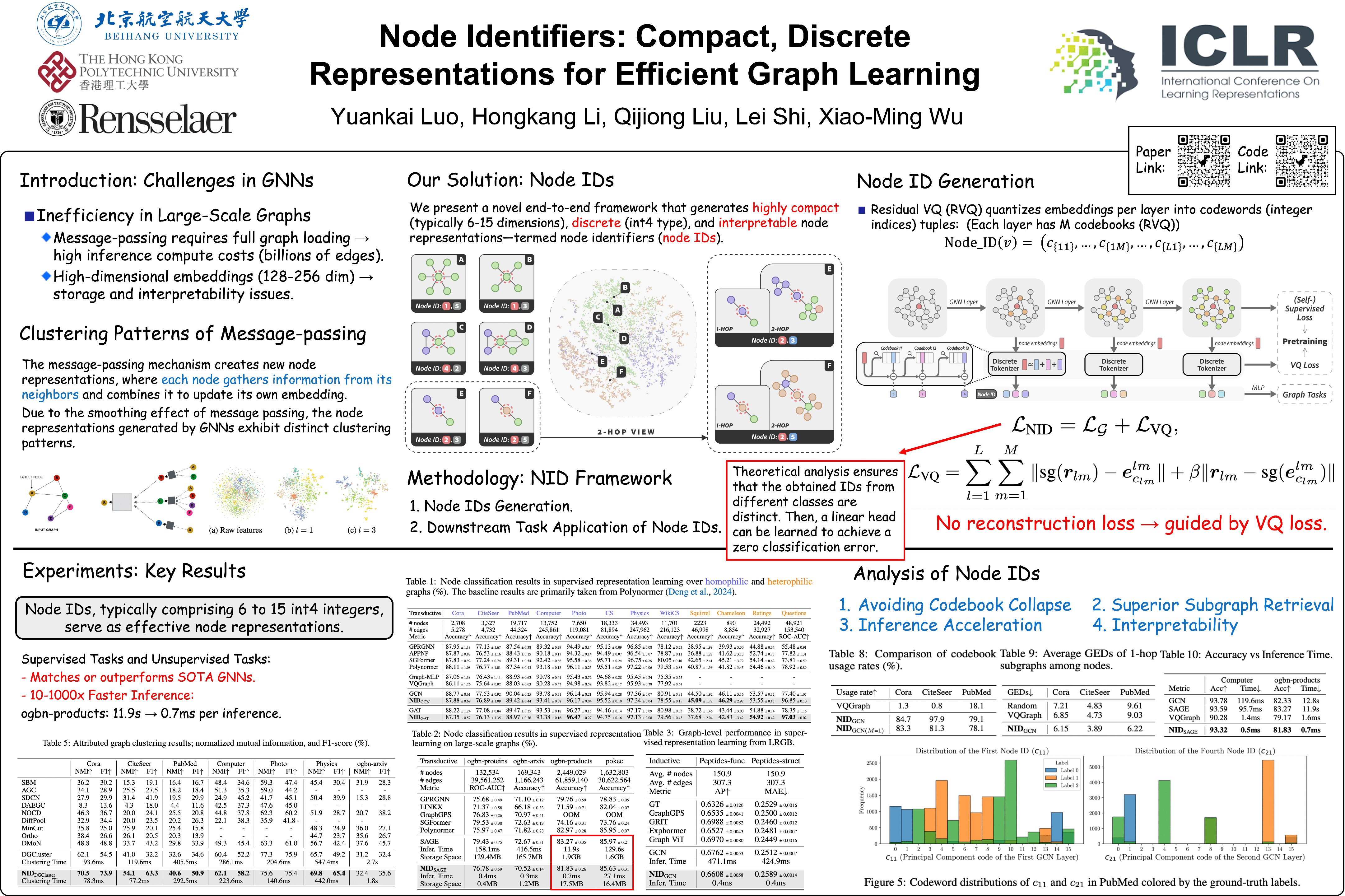 ICLR Poster Node Identifiers: Compact, Discrete Representations for Efficient Graph Learning